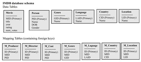 Sqlite Sql Query For Getting The Movie Id And Number Of People Of Each Gender For That Movie