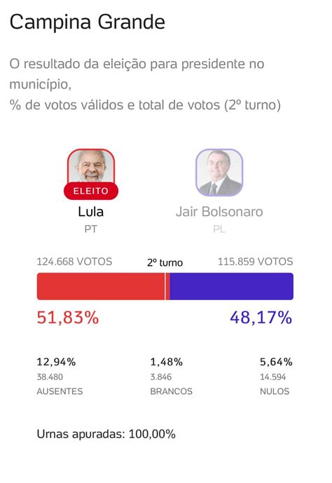 Em Cg Bolsonaro Cresce E Diferen A De Votos Para Lula Cai Pela Metade