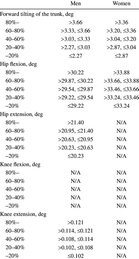 20 value intervals of kinematic parameters download scientific diagram