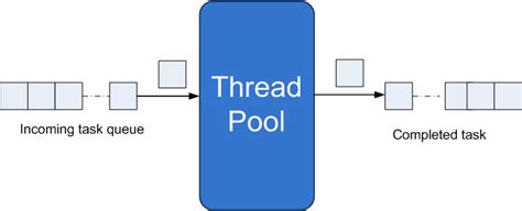 c threadpool and its task queue explained with example owlcation images