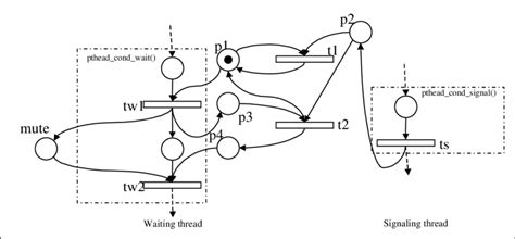 Petri Net Models Pthread Cond Wait And Pthread Cond Signal