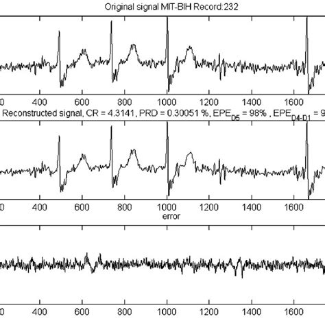 pdf an efficient coding algorithm for the compression of ecg signals using the wavelet transform