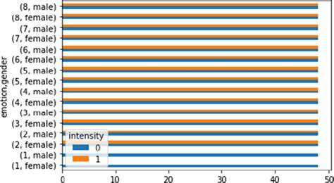 speech utterances based on grouping intensity gender and emotions download scientific diagram