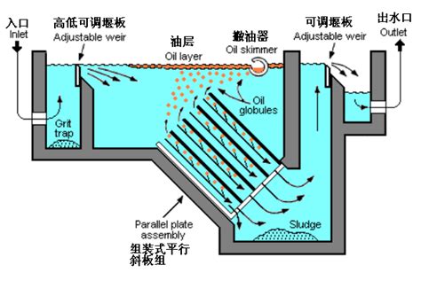隔油器的特点及其在不同场合的应用无锡市德纯科技有限公司 无锡市德纯科技有限公司
