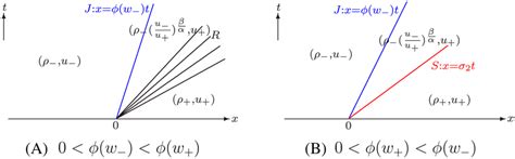 the solutions to the riemann problem 3 and 4 are displayed in the download scientific