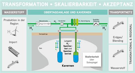 H2CAST Salzkaverne Etzel Wird Wasserstoffspeicher H2 News Eu