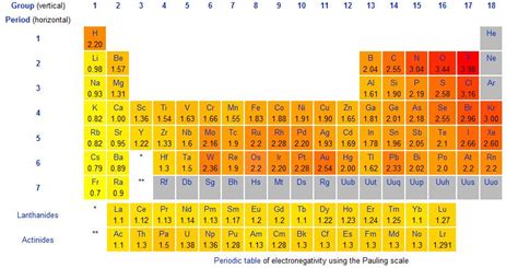Polar Vs Nonpolar Bonds Overview Examples Expii