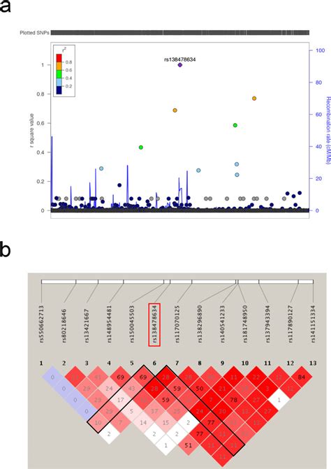 Linkage disequilibrium plot of rs138478634 a Regional plot of LD r²