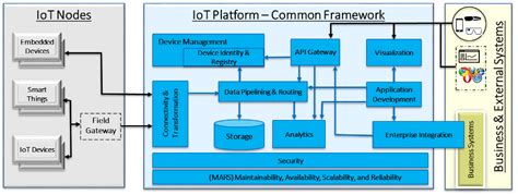 iot framework check out list of different iot framewo