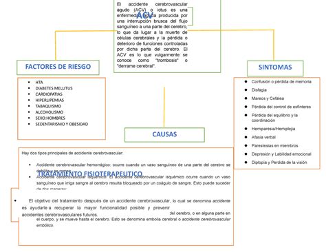 Ictus O Accidente Cerebrovascular Esquemas Y Mapas Conceptuales De