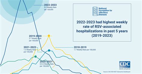 Progress Report Reducing The Burden Of RSV Across The Lifespan NFID