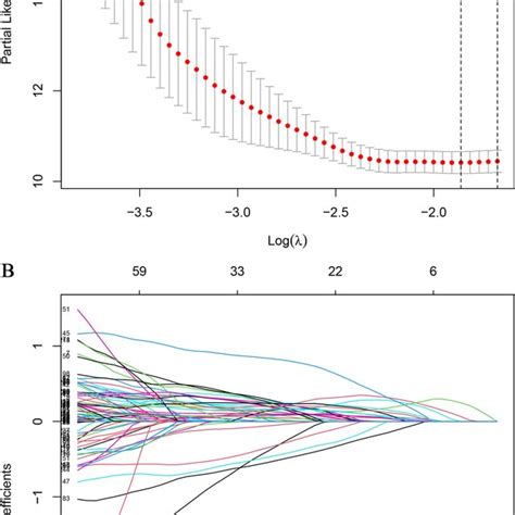 cross validation and lasso regression when the curve reaches the download scientific diagram