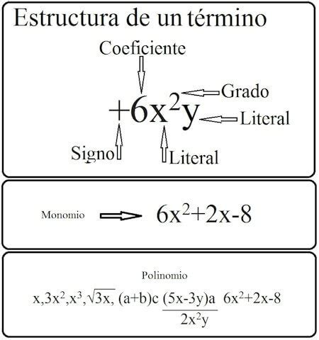 Definición de Expresión algebraica Qué es Significado y Concepto
