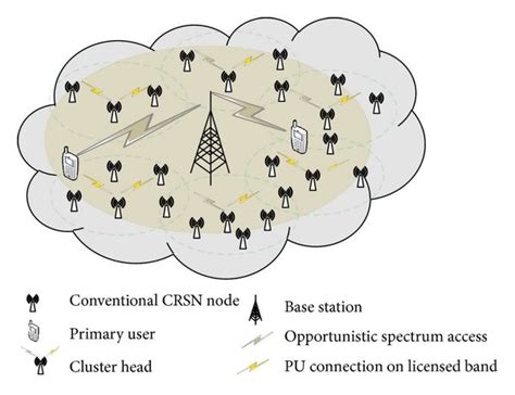 cognitive radio sensor network with self organization download scientific diagram