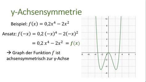 Symmetrie Von Funktionsgraphen Youtube