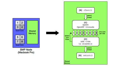 openmp shared memory parallel processing download scientific diagram