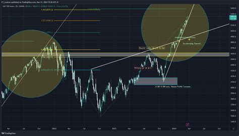 OANDA SPX500USD Chart Image By FT Lexicon TradingView