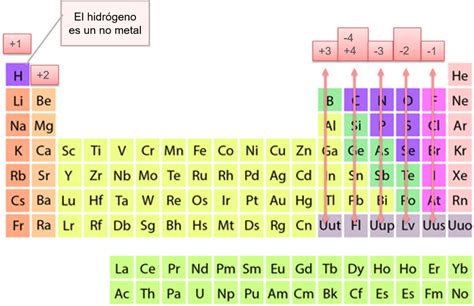 Cómo asignamos el número de oxidación de elementos no metálicos