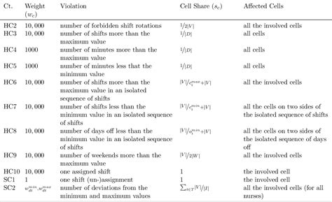 table 1 from a hybrid integer programming and variable neighbourhood search algorithm to solve