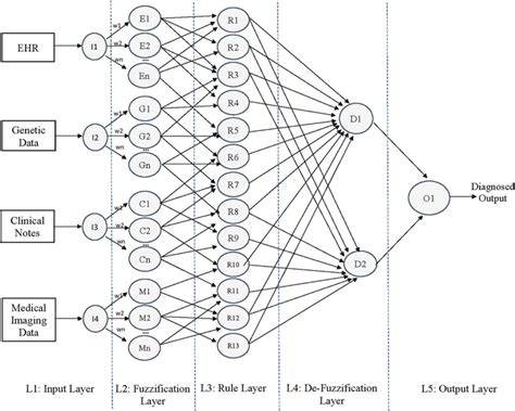 layered model of neuro fuzzy based healthcare system download scientific diagram