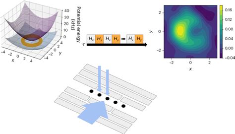 quantum simulation of conical intersections using trapped ions nature chemistry x mol