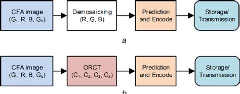 figure 1 from lossless and reversible colour space transformation for bayer colour filter array