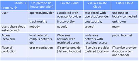 Excursus On Deployment And Service Models Zero Outage