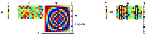 a compressive sensing measurement process with random gaussian download scientific diagram