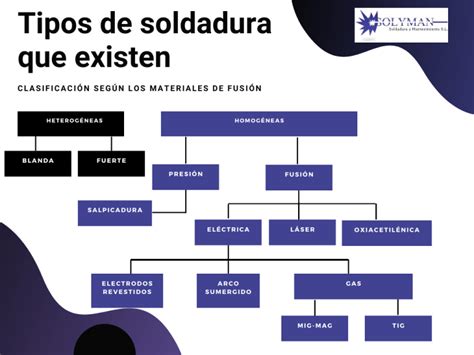 Conoces Los Tipos De Soldadura Que Existen Te Las Contamos