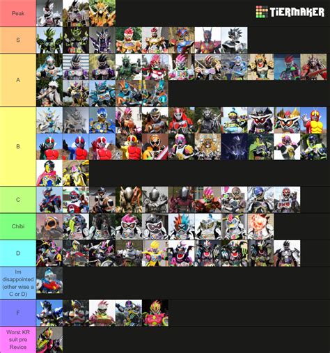 Kamen Rider Ex Aid Riders Forms Tier List Community Rankings