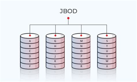 JBOD Vs RAID What To Choose