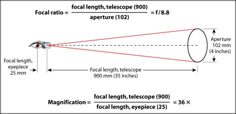 What Is The Equation For Calculating The Magnification Of A Telescope