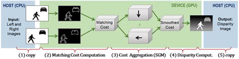 stages of the gpu accelerated disparity estimation pipeline download scientific diagram
