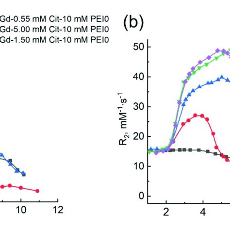 Titration Curves Of Citric Acid Solution In A Water And B C In The