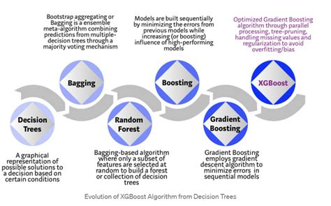 xgboost the decision tree based ensemble machine learning algorithm nomidl