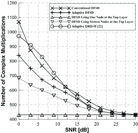 the complexity of the detection schemes in 2 × 2 mimo ofdm system with download scientific