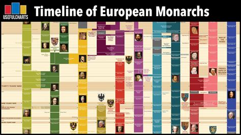 Timeline Of European Monarchs Winner Of Our Reddit Contest Youtube