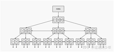 postgresql 源码学习笔记 5 索引 知乎
