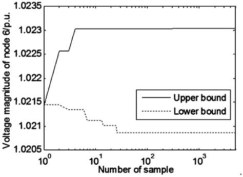 uncertain power flow calculation method based on hybrid random and interval variables eureka