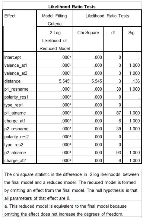 what does the dot high negative sig value in table “likelihood ratio tests” of multinomial