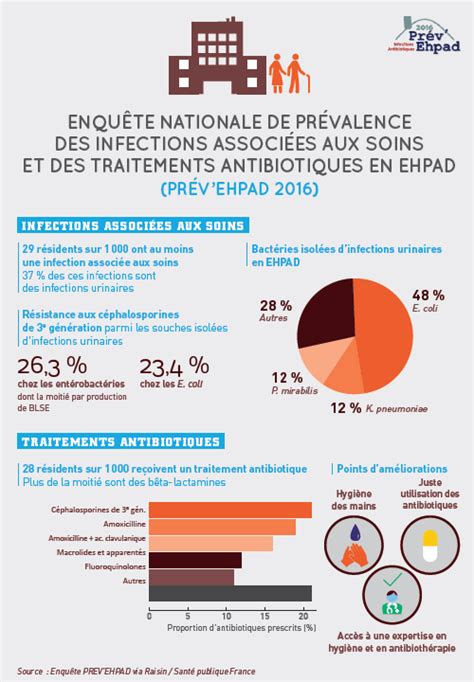 Les enquêtes de prévalence
