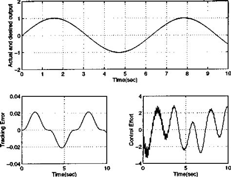 [pdf] dynamic surface control for a class of nonlinear systems semantic scholar