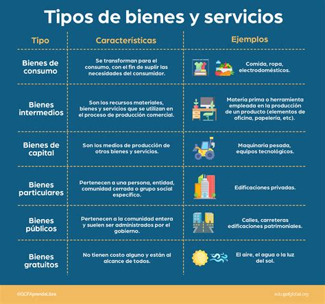 Que Son Los Bienes Y Servicios Economicos Y Su Clasificacion Ejemplos