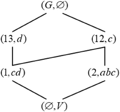 rule acquisition of three‐way semi‐concept lattices in formal decision context zhao caai