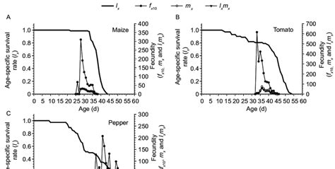 Effect Of Different Tested Plants On Age Specific Survival Rate L X