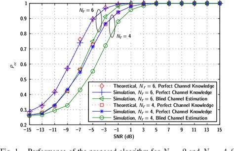 figure 1 from a low complexity modulation classification algorithm for mimo systems semantic