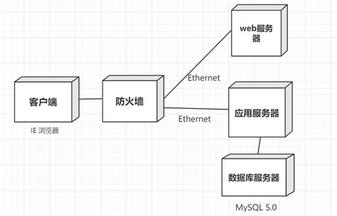 部署图 Deployment Diagram UML教程扫盲 UX百科网 学设计上UX百科