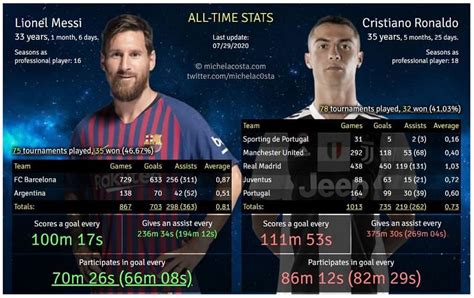 Messi Vs Ronaldo Goals