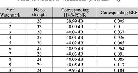 table i from joint compression watermarking scheme using majority parity guidance and halftoning