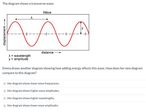 Amplitude Of A Transverse Wave